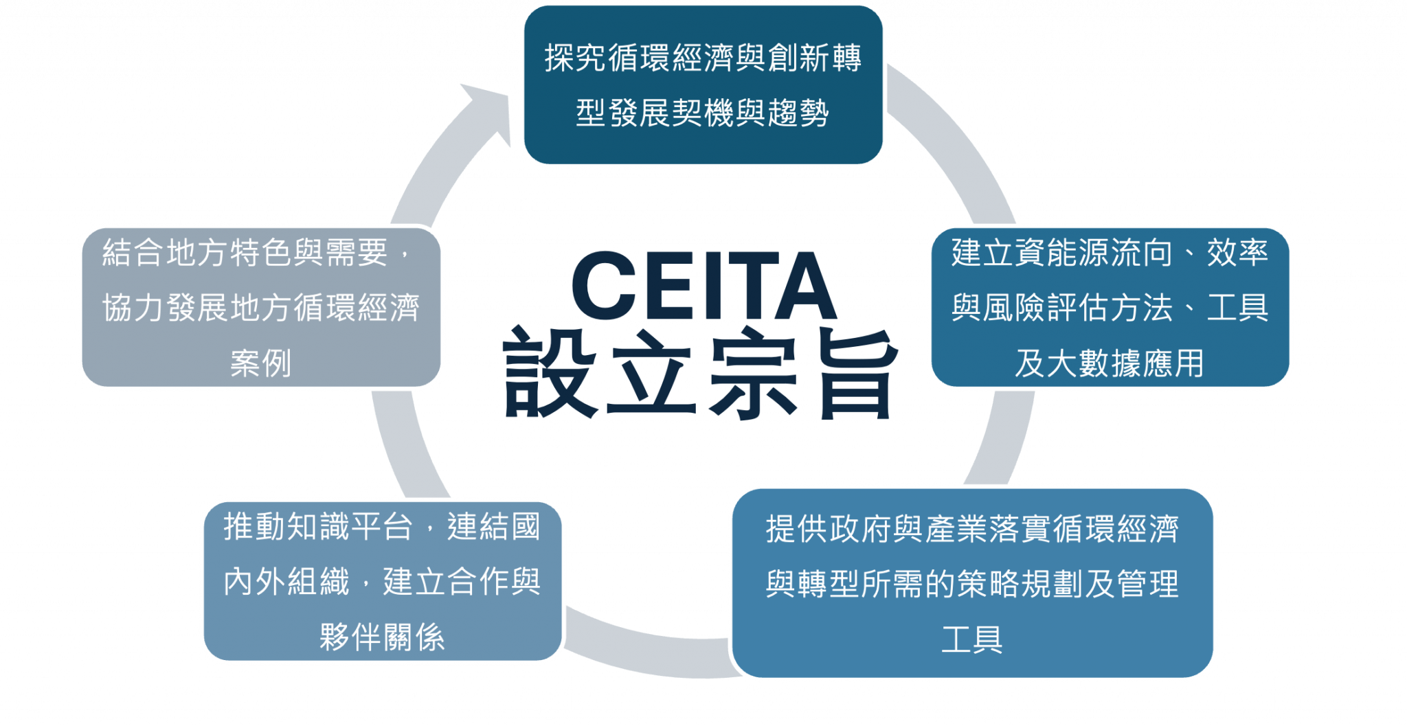 關於我們 – 社團法人台灣循環經濟與創新轉型協會 CEITA